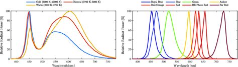 Normalized Spectral Power Distribution Of Leds Available For Lighting