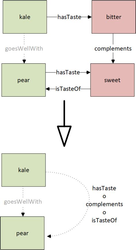 Rdf Inference On Complex Classes In Protege Stack Overflow