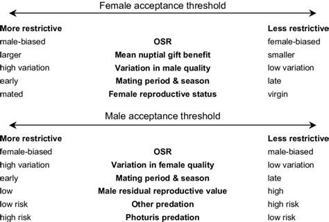 Predicted Determinants Of Mate Acceptance Thresholds For Both Sexes In Download Scientific