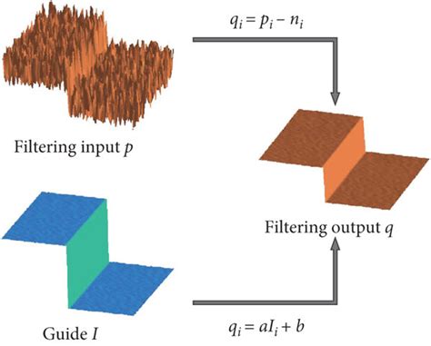 the method of image enhancement a the guided filter schematic