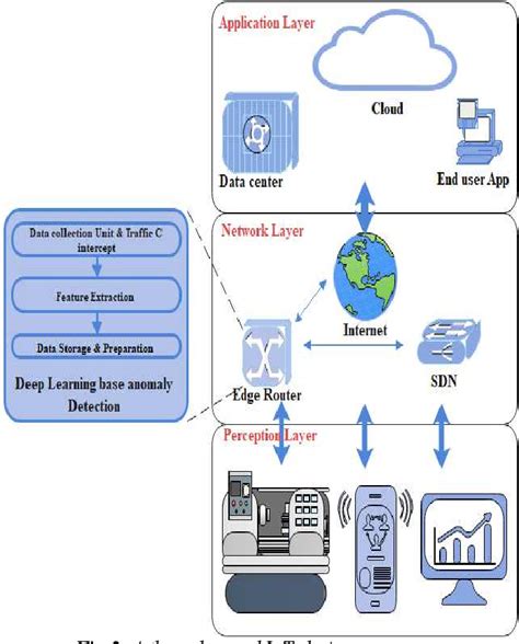figure 2 from a smart nids design for sdn based cloud iot network using