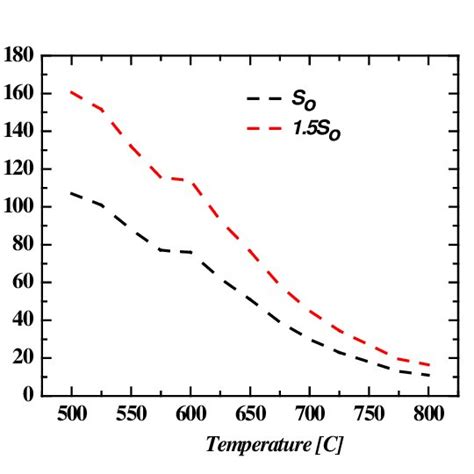 Stress Classification Line For Stress Linearization Method Download