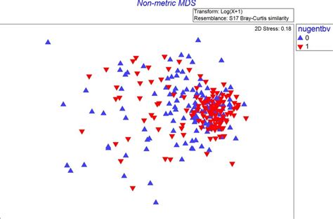 nonmetric multidimensional scaling plot showing the similarity of