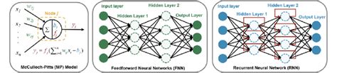 Architectures Of Artificial Neural Network Download Scientific Diagram