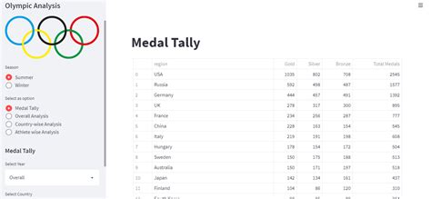 Github Akashdawariolympic Analysis