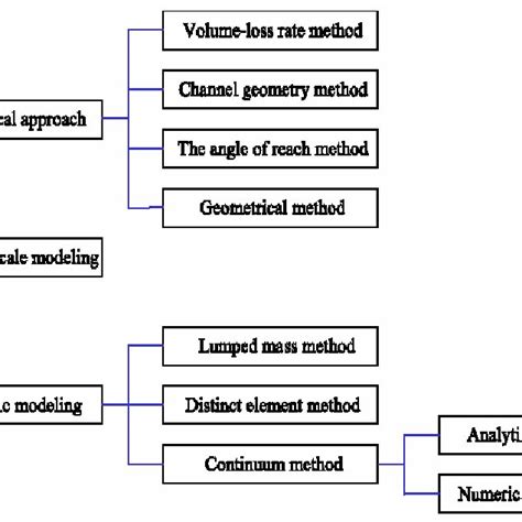 3 Three Modelling Approaches [after Chen And Lee 2004 ] Download