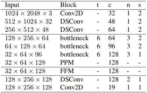 图像 分割 Fast Scnn Fast Semantic Segmentation Network Arxiv 2019 Csdn博客