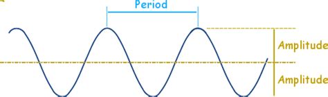 Amplitude Period Phase Shift And Frequency