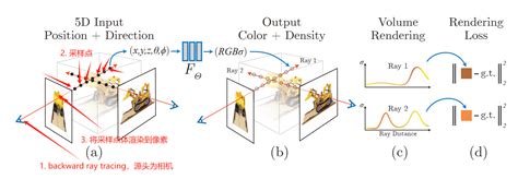 3dgs综述以及对3dgs的理解：a Survey On 3d Gaussian Splatting Talk2paper