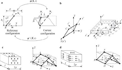 Homogenization Of Corrugated Core A Kinematics Of Inclined Core Download Scientific Diagram