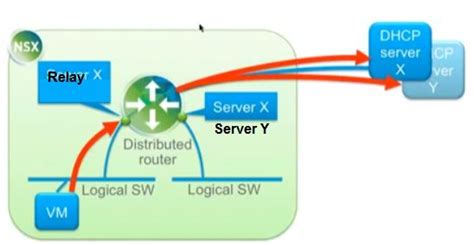 Enable Dhcp Relay On Nsx Distributed Router Dlr