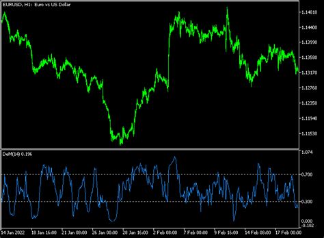 Demarker Forex Indicator Mt5