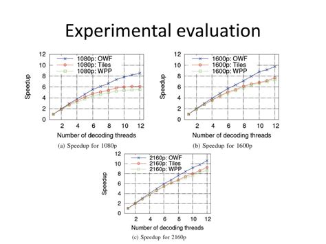 Ppt Parallel Scalability And Efficiency Of Hevc Parallelization