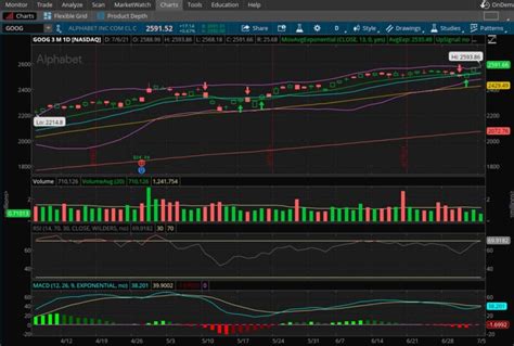 Tradingview Vs Thinkorswim Which Platform Is Better Overall