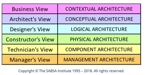 What Is Sabsa Enterprise Security Architecture And Why Should You Care By Mario Platt Medium