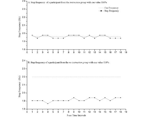 Two Examples Of Step Frequency Variations During A Trial Absolute