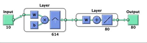 Shallow Two Layer Generalized Regression Neural Network With Gaussian