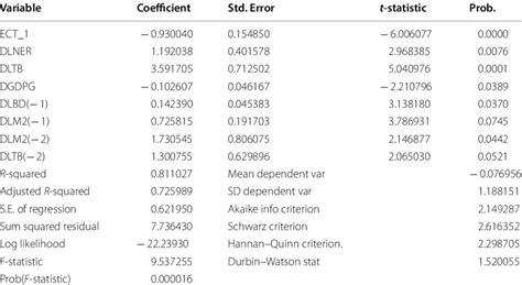 Results From The Ecm Estimation Source Output From Eviews 7 Download