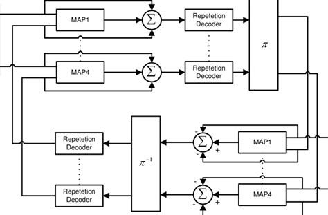 Parallel Decodable Repeat Accumulate Code Decoder Structure Download Scientific Diagram