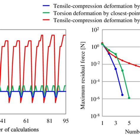 Number Of Iterations In The Global Calculation High Efficient