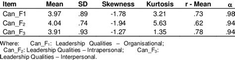 Descriptive Statistics Inter Item Correlation Coefficients And