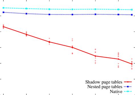 Strong Scaling Of Hpccg Running On Cnl Nested Paging Is Preferable Download Scientific