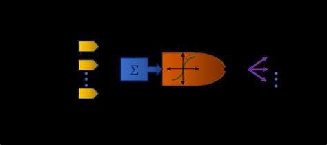 the data processing of ann simulation model for a neuron input signal