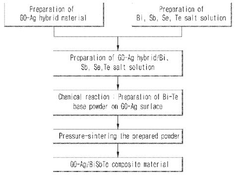 Thermoelectric Composite Material And Method For Preparing Thermoelectric Composite Material