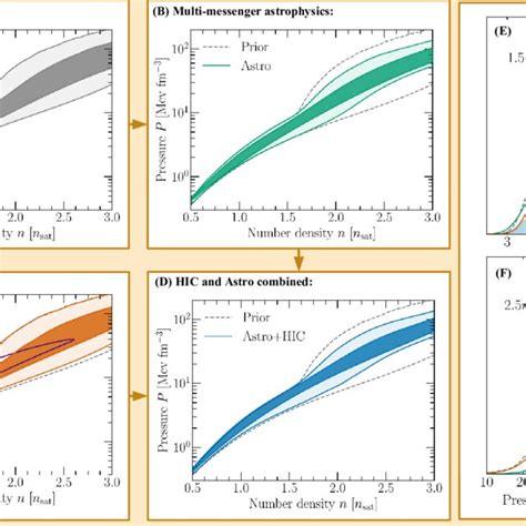Constraints On The Eos Of Neutron Star Matter A D Evolution Of The Download Scientific