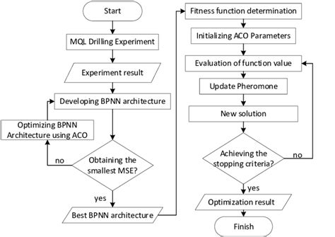 Steps Of Thrust Force And Hole Surface Roughness Minimization By Download Scientific Diagram
