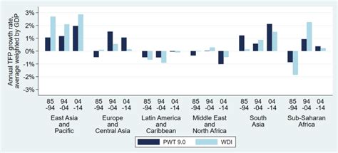Figure E3 Comparison Of Average Annual Tfp Growth Rate Weighted By