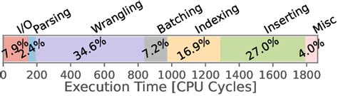 Cpu Based Collectors Are Inefficient Shown Above Is The Collection Download Scientific Diagram