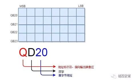 西门子 Plc 的基本数据类型 遇见、 博客园
