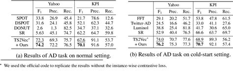 Table 1 From Soft Contrastive Learning For Time Series Semantic Scholar