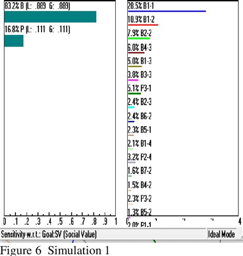 Figure 6 From Quantifying Social Value Information Using Analytical Hierarchy Process Method