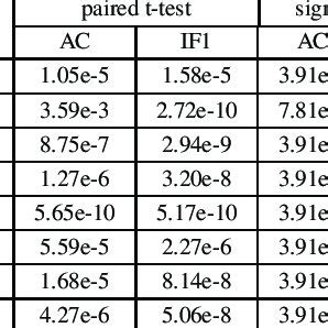 P Value With The Significance Level Download Table