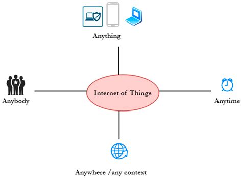 Biomimetics Free Full Text Bio Inspired Internet Of Things Current Status Benefits