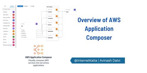 Overview Of Aws Application Composer Dev Community