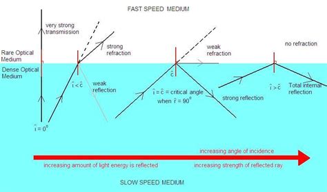 Total Internal Reflection Tir