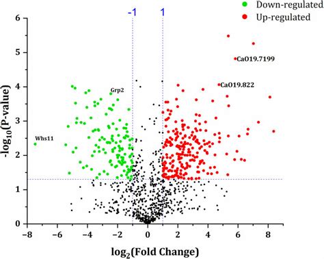 Volcano Plot Red Or Green Color Dots Indicate Differentially Expressed