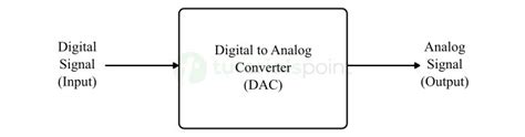 Digital To Analog Converter
