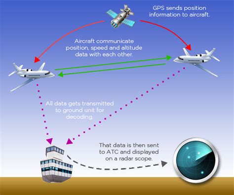Aerospace And Engineering Radar System How To Find The Plane