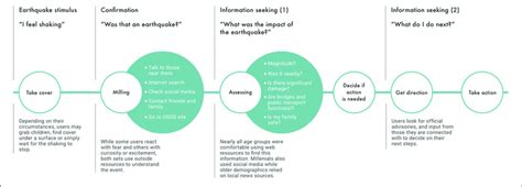 Task Analysis Infographic Depicting The Four Distinct Action Types