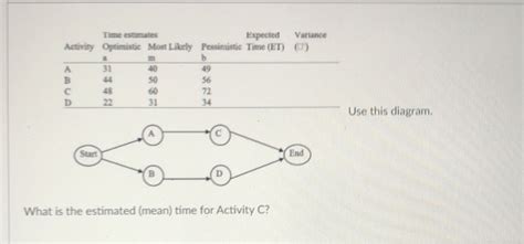 Solved A Time Estimates Expected Variance Activity