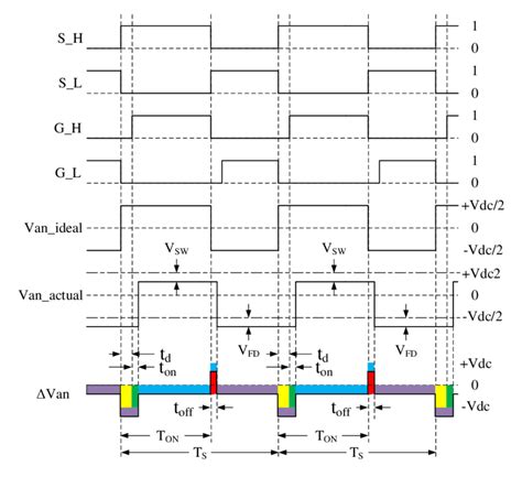Waveform Of The Output Voltage Taking Into Account Voltage Drops Dead