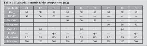 Table 1 From Rapidly Disintegrating Tablets Of Metoclopramide Hydrochloride Using Novel