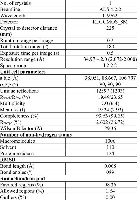 Data Collection And Structure Refinement Statistics For The Pfbdp1 Brd