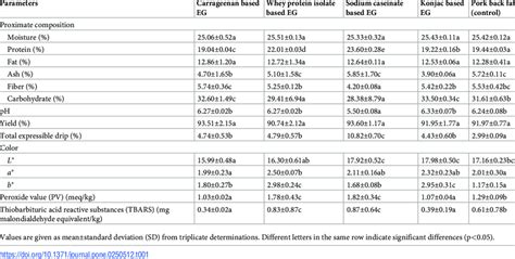Proximate Composition And Physicochemical Characteristics Of Semi Dried Download Scientific