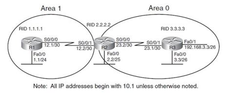 Show Ip Ospf Interface Brief Showing Passive Interfaces TechExams Community
