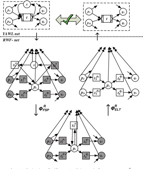 figure 10 from reduction rules for yawl workflows with cancellation